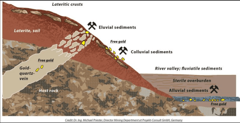 Lode, Placer, and Alluvial, oh my! Which type of gold should I mine?