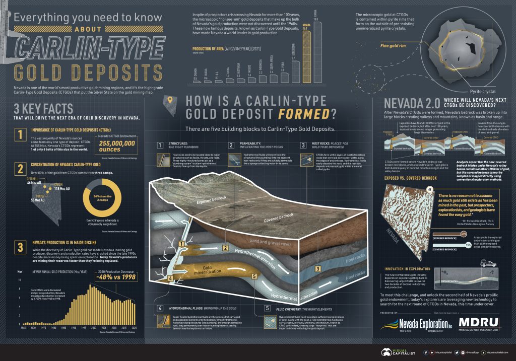 Lode, Placer, and Alluvial, oh my! Which type of gold should I mine?